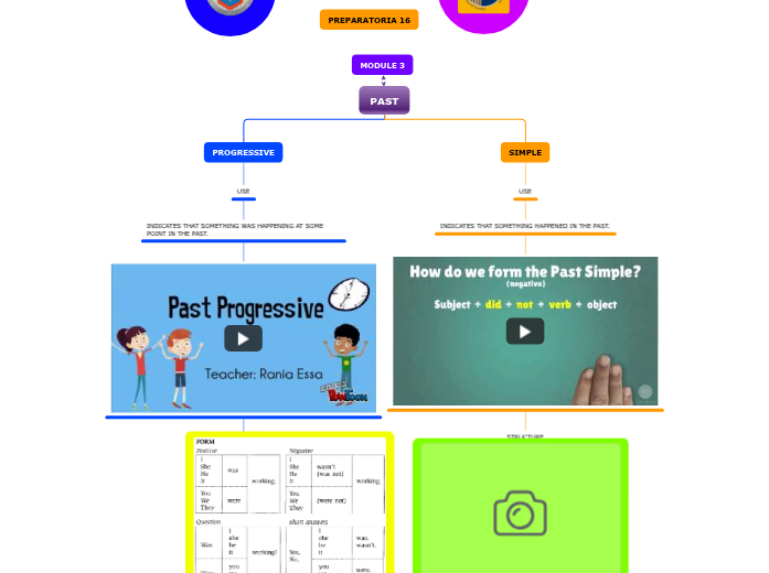 PAST MODULE 3 - Mind Map